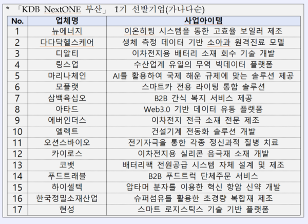 산업은행, 「KDB NextONE 부산」 1기 오리엔테이션 및 프로그램 론칭 행사 개최