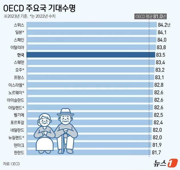 한국 기대수명 83.5년…OECD 5위, 흡연·음주율은 증가